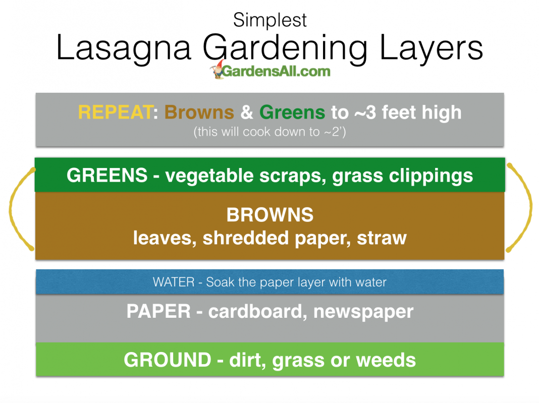 Lasagna Layered Garden Beds - No Dig, No Till Gardening Method - GardensAll
