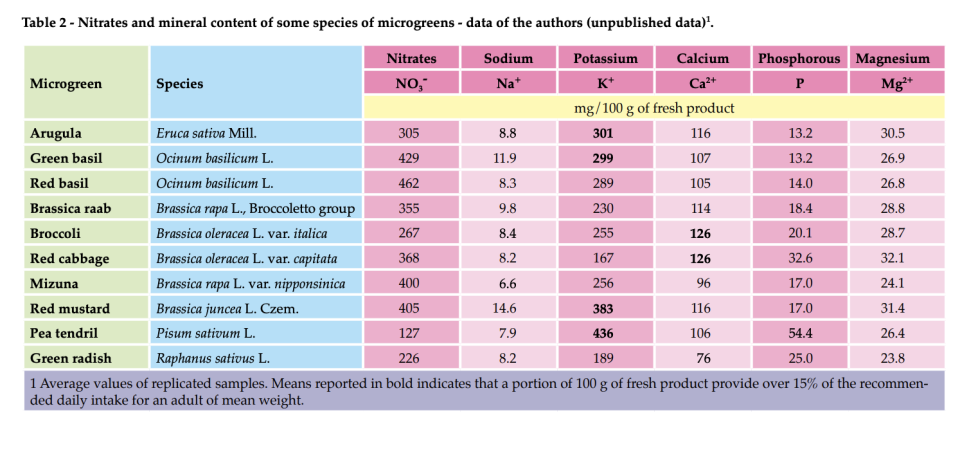 22 of the Healthiest Microgreens to Grow - GardensAll